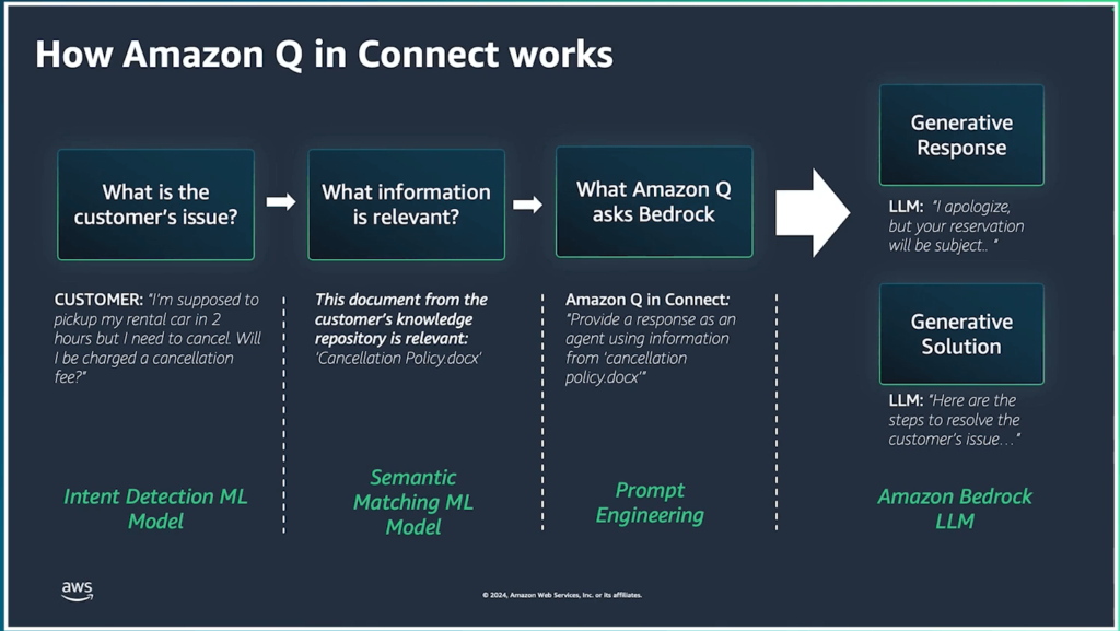 Amazon Q Update: Connecting with Amazon Connect